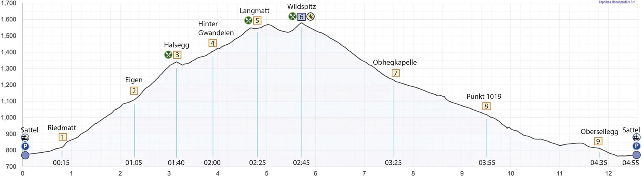 Rundwanderung Sattel - Wildspitz