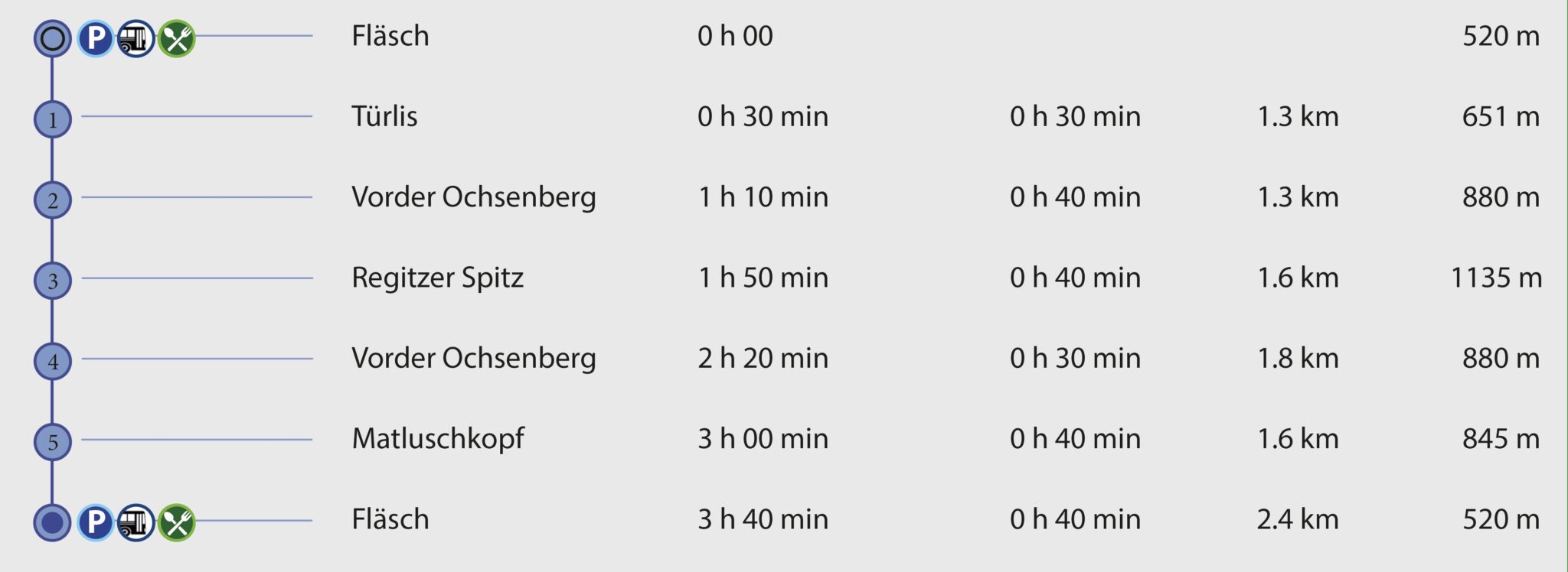Rundwanderung Fläsch - Regitzer Spitz