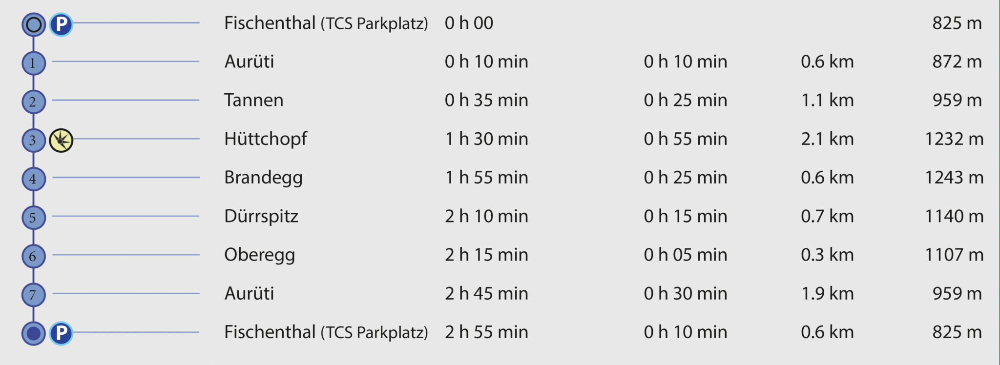 Rundwanderung Fischenthal – Hüttchopf